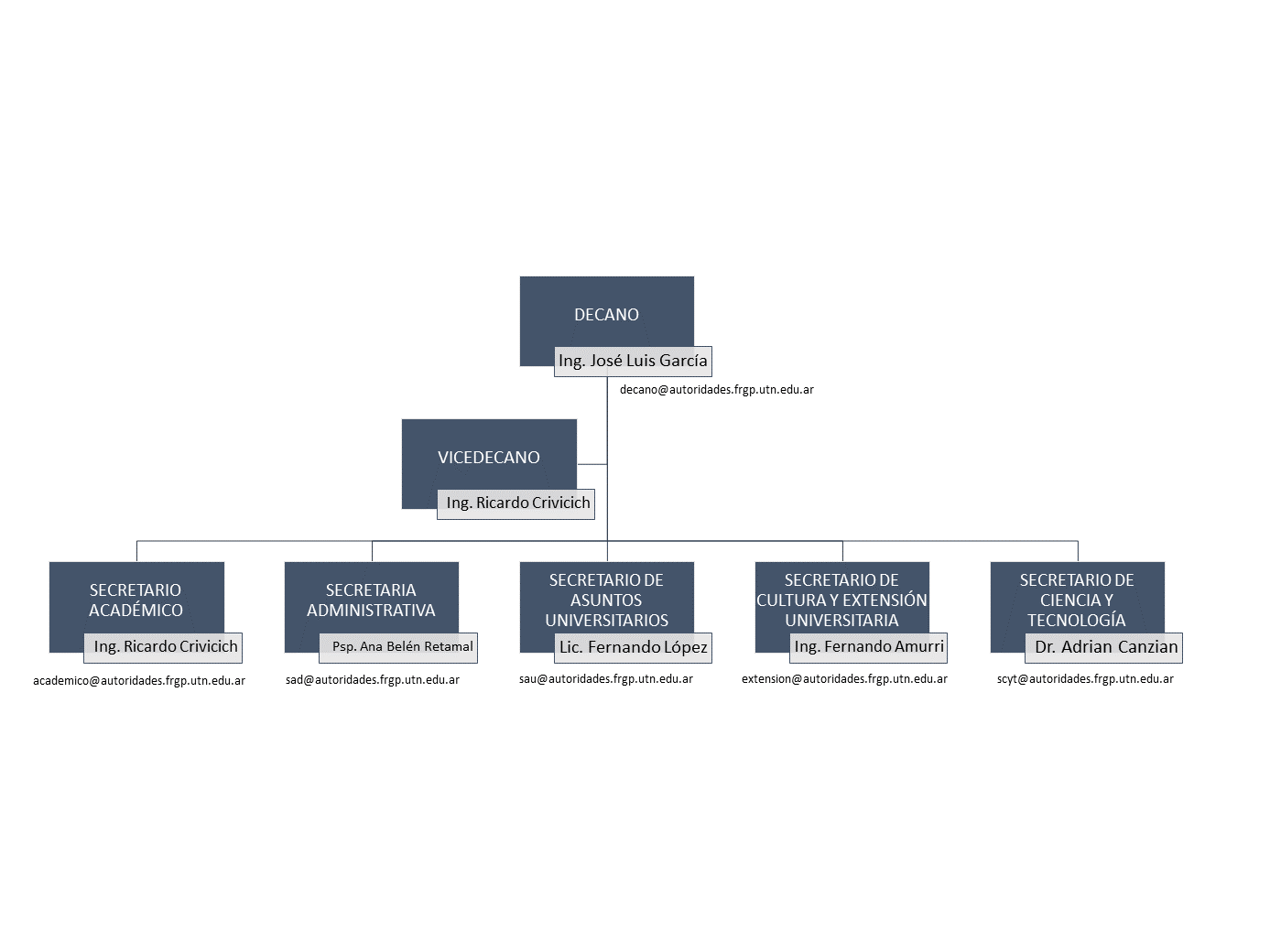 UTN FRGP - Autoridades